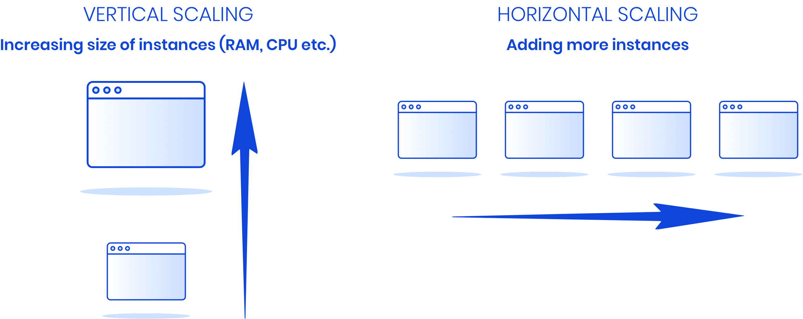 Autoscaling: scale up and down flexibly according to your needs