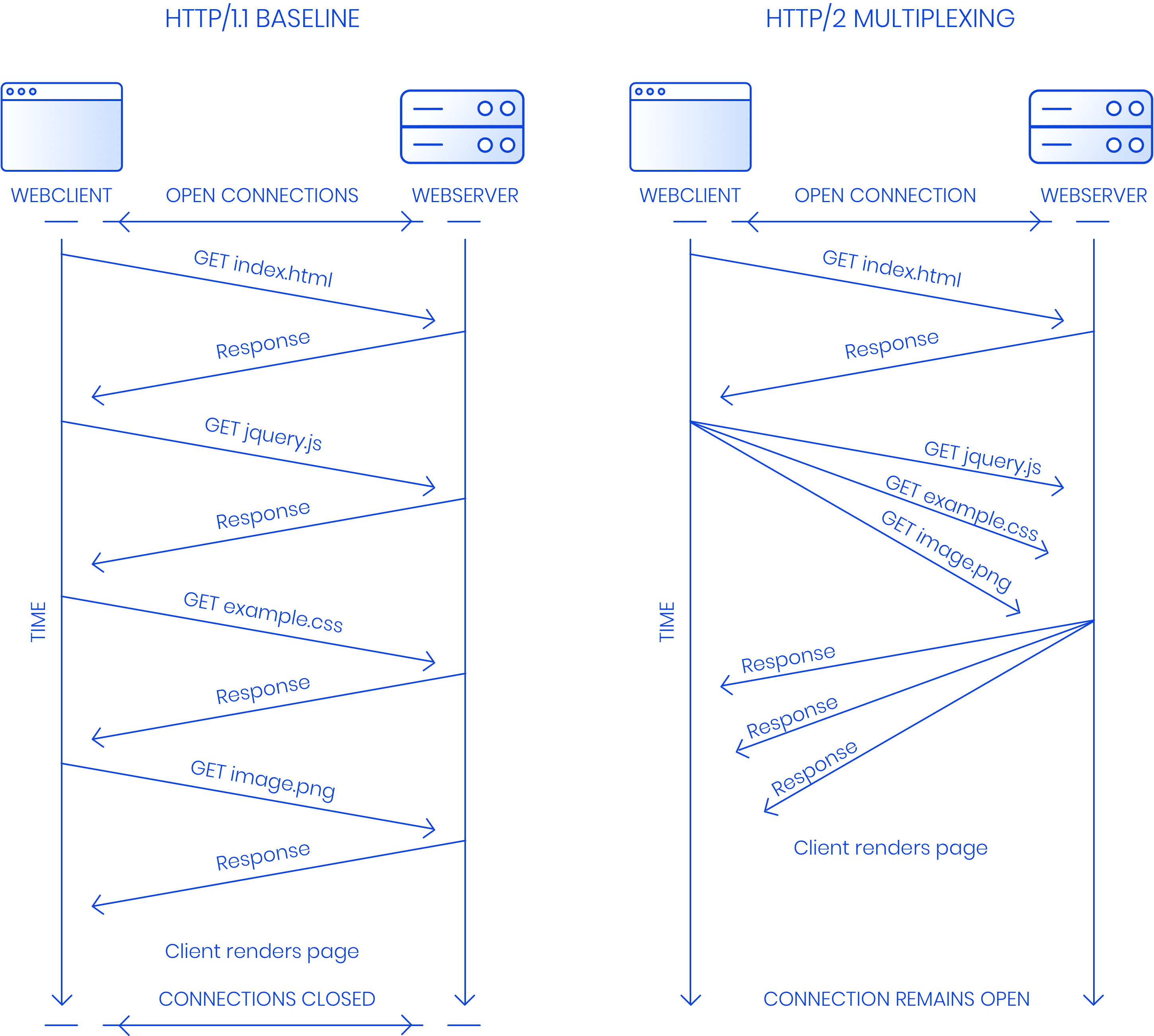 HTTP/2 et HTTP/3 | Fonctionnement et avantages
