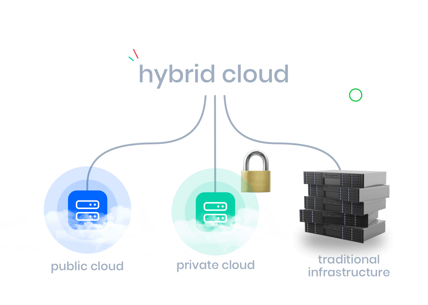 Public, Private, and Hybrid Cloud: Understanding the differences | Combell