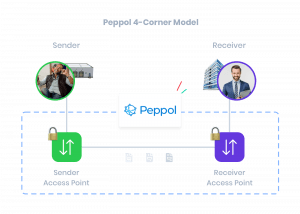 What is Peppol? Everything you need to know | Combell