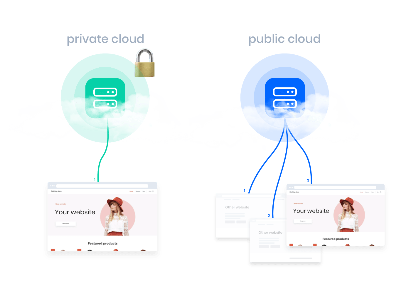 Public, Private, and Hybrid Cloud: Understanding the differences | Combell
